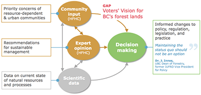 HFHC Process Diagram - BC Forest Conversation