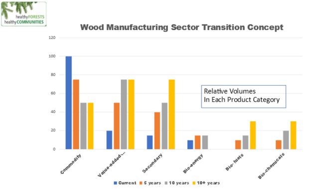 BC Forest Conversation - Sustainable Manufacturing